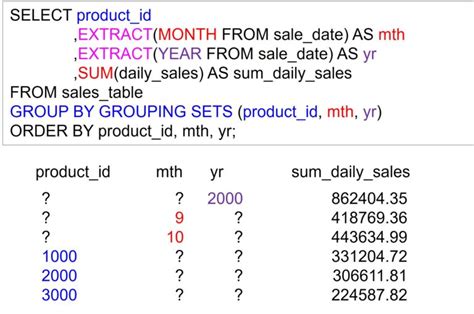 Databricks Analytics Group By Grouping Sets Rollup And Cube Software Connecting All Databases