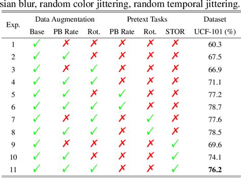Figure 1 From Contrastive Spatio Temporal Pretext Learning For Self Supervised Video
