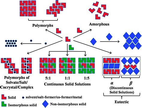 Polymorph All About Drugs