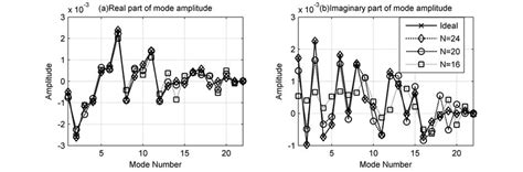 The Mode Amplitudes Estimated By The Least Squares With Small Arrays