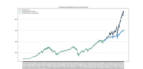 predicted price is far different from actual price · issue 7