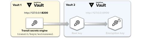 Auto Unseal Using Transit Secrets Engine Vault Hashicorp Developer