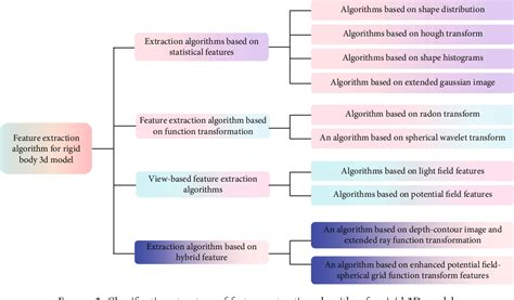 Figure 2 From Key Point Detection Method Of 3d Network Model Based On