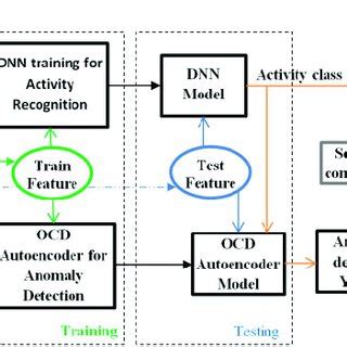 Block Diagram Of The Proposed Unified Deep Learning Model Consisting Of Download Scientific