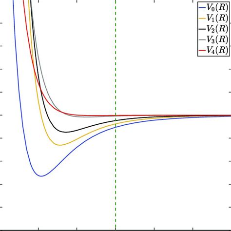 Potential Energy Surface Pes Of The Alf X He S System The