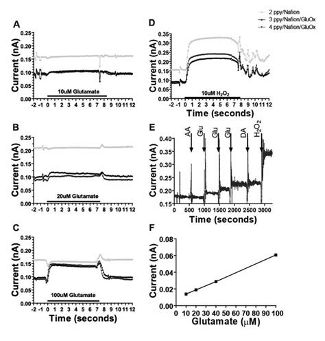 Sensors Special Issue Amperometric Sensors And Techniques For Neurochemical Monitoring