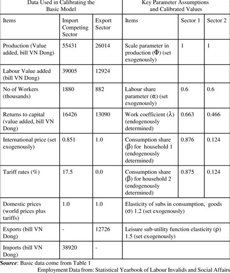1995 Model Admissible Base Case Data And Key Parameter Assumptions Used Download Table