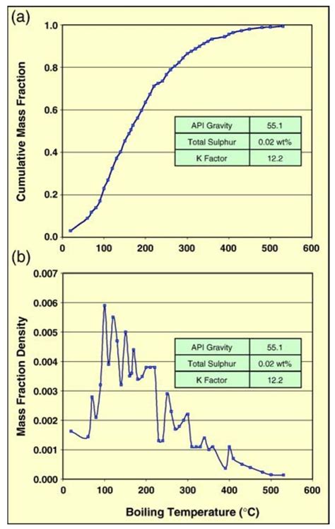 Tbp Distillation Curves For Griffin Crude Oil
