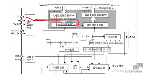 基于STM 的串口通信经验分享 STM 团队 ST意法半导体中文论坛 基于STM 的串口通信经验分享 STM 团队 ST意法半导体中文论坛
