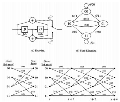 Convolution Code The Shift Register Consists Of K Stages