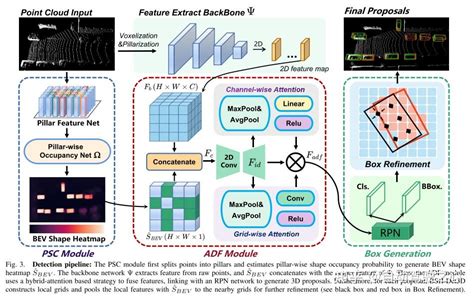 Bsh Det3d 改进三维目标检测与bev Shape Heatmap 知乎