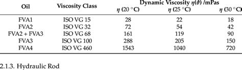 Viscosity classes (ISO VG) and dynamic viscosities η(&thetasym;) at ...
