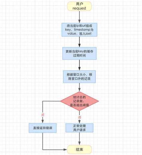 java SpringBoot限制接口访问频率 这些错误千万不能犯 个人文章 SegmentFault 思否