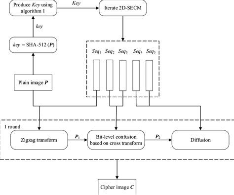The Flowchart Of Image Encryption Download Scientific Diagram