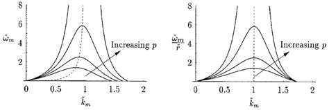 Dispersion Relation For A Strut On A Visco Elastic Half Space Download Scientific Diagram