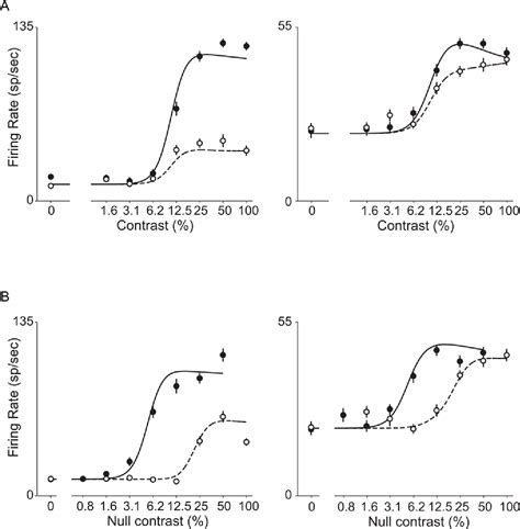 Figure 1 From A Normalization Model Of Attentional Modulation Of Single