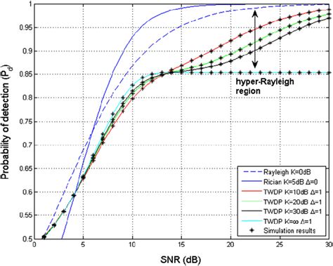 Detection Performance In Terms Of The Required Snr For Ed Based Download Scientific Diagram