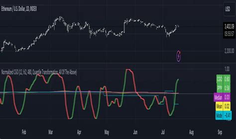 Cofg Oscillator W Added Normalizations Transformations — Indicator By Thearchbishop — Tradingview