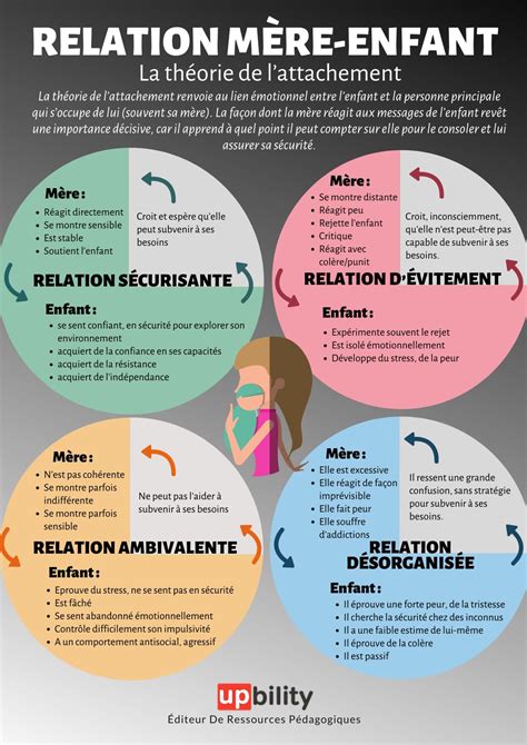 Relation MÈre Enfant La Théorie De Lattachement Upbility Fr Attachment Theory A Level