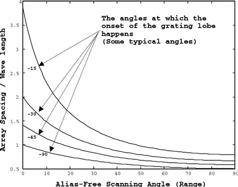 Figure 1 From A Subspace Approach For Doa Estimation Of Uniform Linear Arrays With Increased