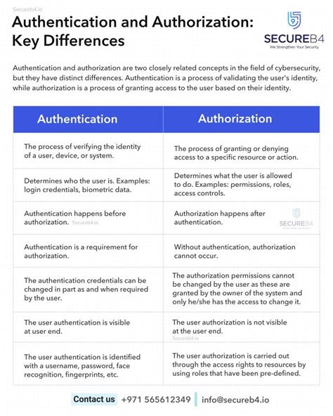 How Authentication And Authorization Can Protect Your Data Dr Anil Lamba Cissp Posted On The