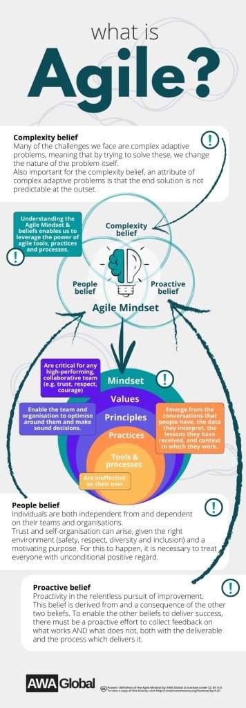 Peeling Back The Layers Of Agile Understanding The Agile Onion