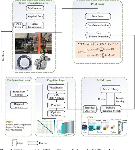 Figure 1 From Integrating Physics And Data Driven Cyber Physical System For Condition Monitoring