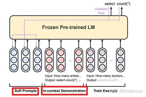 微调、训练大模型概念介绍及论文笔记：tuning系列论文笔记 Ai魔法学院