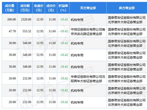 6月20日可靠股份现8笔折价1042的大宗交易 合计成交461332万元评级公司机构