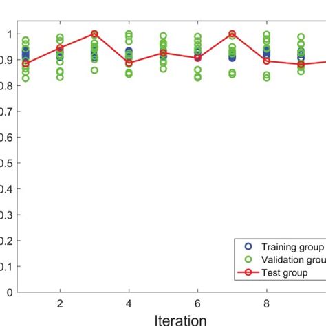 The Performances Of Three Models In The Nested Cross Validation Ac Download Scientific