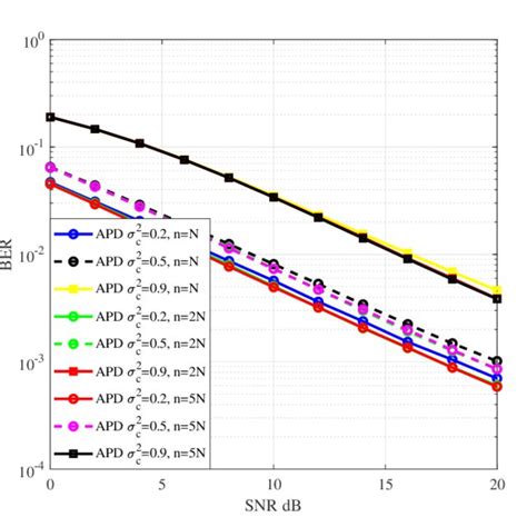 BER Vs SNR Of Proposed System For Different N Download Scientific Diagram