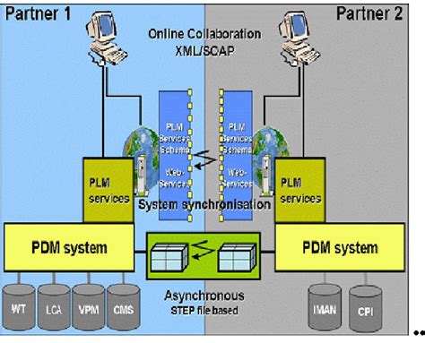 Figure 1 From Interfacing Heterogeneous PDM Systems By PLM Services For Design Collaboration