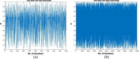 Tent Map X Vs No Of Iterations Plot For A 1000 Iterations B