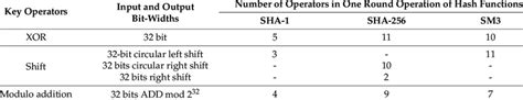 Detailed Information Of Key Operators In The Three Major Hash Functions