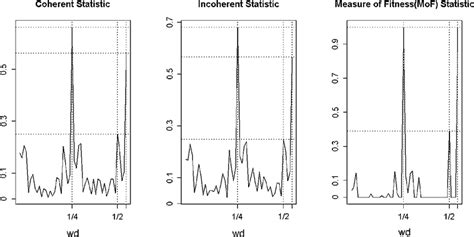 The Test Parameters For Coherent Incoherent And Mof Statistics Are