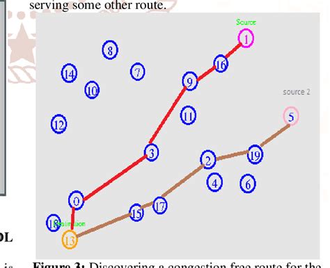 Figure 3 From Performance Analysis Of Congestion Model In Mobile Ad Semantic Scholar