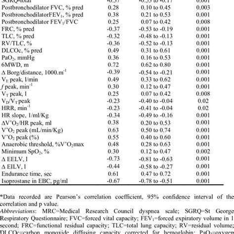 Univariate Linear Regression Models Of Predictors Of Daily Physical