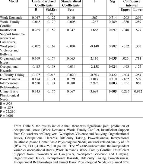 Summary Of Multiple Regression Table Showing Joint And Independent