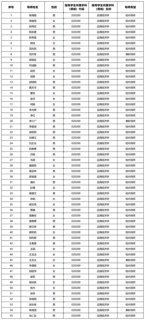 经济学院 中国 东盟金融合作学院2024年全日制学术型硕士研究生招生导师名单 中国东盟经济学院 经济学院 中国东盟金融合作学院