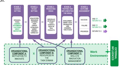 Figure 1 From The Dynamic Componential Model Of Creativity A Theoretical Framework For