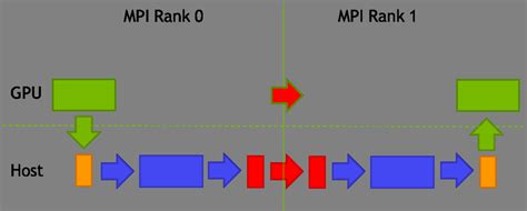 22 Inter Node Communication With Cuda Aware Mpi With Or Without