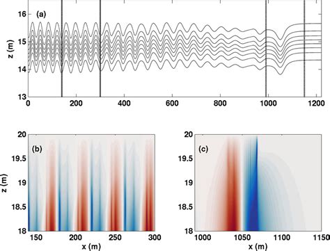 A Detail Of Density Fields For Wave Trains Propagating With The Shear Download Scientific
