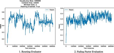 Kappa Values Over Time With A Reseting Evaluator And A Fading Factor