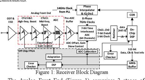 Figure 2 From A 112 Gb S Pam 4 Wireline Receiver Using A 64 Way Time