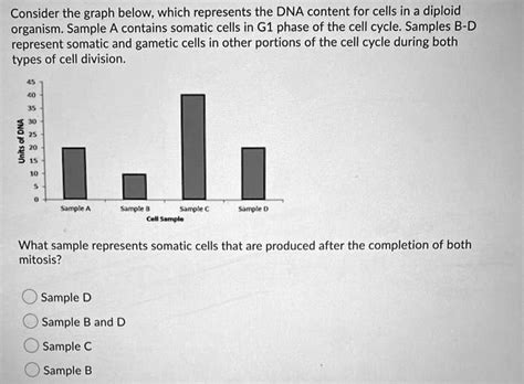solved consider the graph below which represents the dna content for cells in a diploid