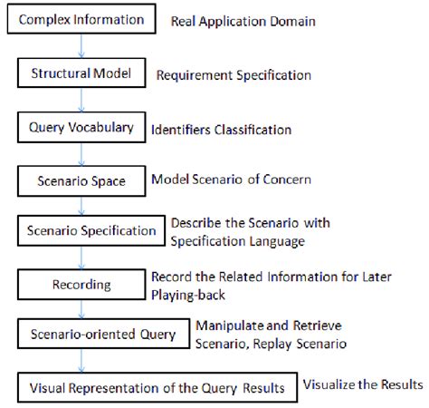 The Flow Chart For Scenario Oriented Method Download Scientific Diagram