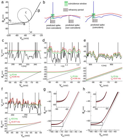 Model Fitting Approach A Steady State Threshold Function Defined By