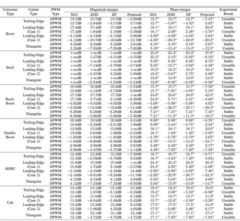Table Vi From A Unified Frequency Domain Model Of Analog And Digital