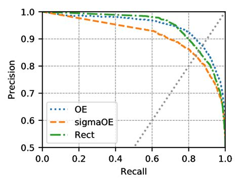 Recall Precision Prooles On Wordnet Download Scientific Diagram