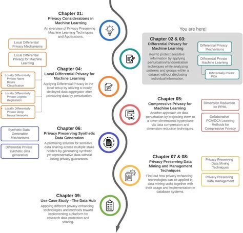 3 Differential Privacy For Machine Learning Part 2 · Privacy Preserving Machine Learning